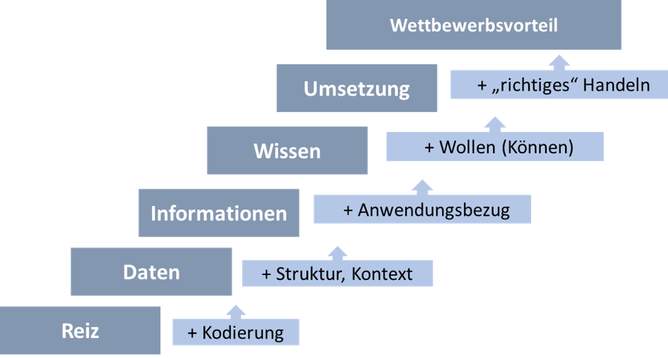 Wissenstransfer